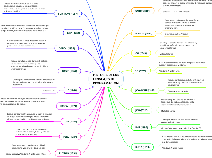 HISTORIA DE LOS LENGUAJES DE PROGRAMACION - Mind Map
